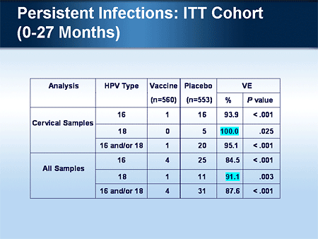 Advances in Vaccines for Cancer Prevention