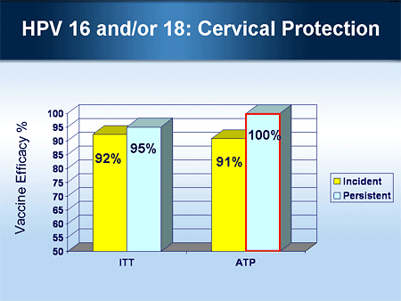Advances in Vaccines for Cancer Prevention