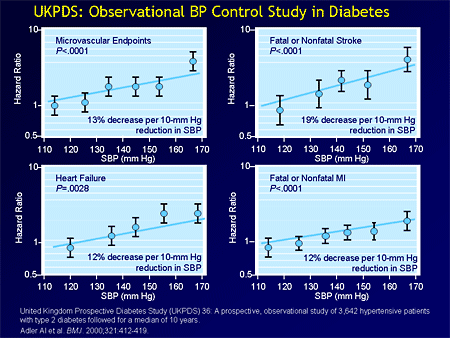 New Avenues for Complicated Patients With Type 2 Diabetes and Hypertension