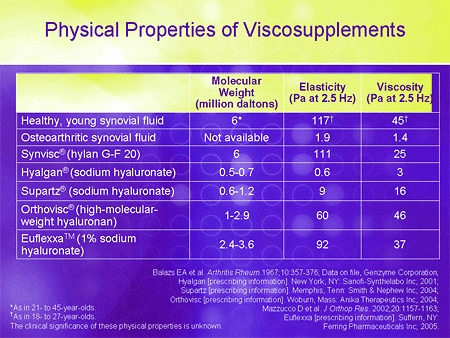 Integrating Viscosupplementation Into a Comprehensive Osteoarthritis Treatm