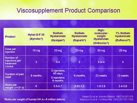 Integrating Viscosupplementation Into a Comprehensive Osteoarthritis Treatm