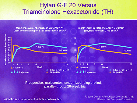 Integrating Viscosupplementation Into a Comprehensive Osteoarthritis Treatm