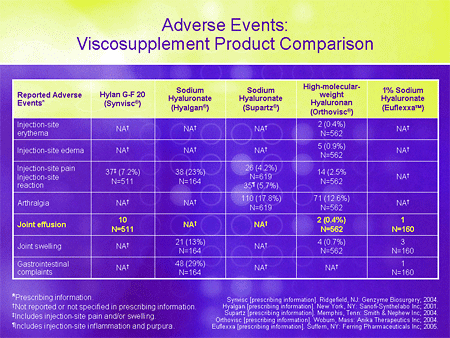 Integrating Viscosupplementation Into a Comprehensive Osteoarthritis Treatm