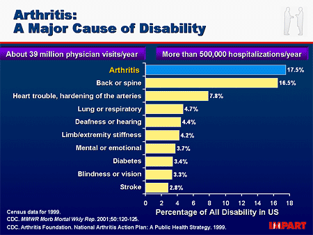 Insights Into Managing Arthritis Pain and the Risks of Therapy