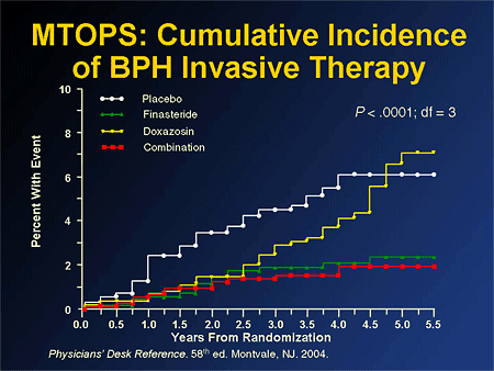 Improving Outcomes in BPH: A Review of Intervention Strategies in the ...