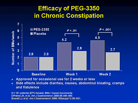 Raising the Bar in the Management of Chronic Idiopathic Constipation
