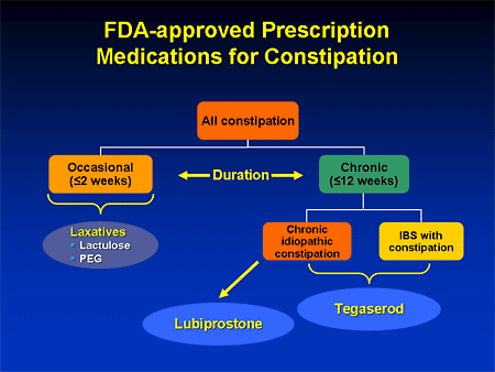 Raising the Bar in the Management of Chronic Idiopathic Constipation