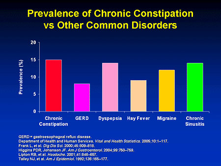 Raising the Bar in the Management of Chronic Idiopathic Constipation