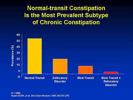 Raising the Bar in the Management of Chronic Idiopathic Constipation