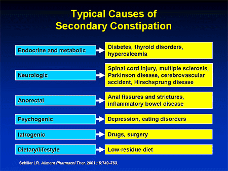 Raising the Bar in the Management of Chronic Idiopathic Constipation