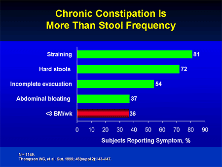 Raising the Bar in the Management of Chronic Idiopathic Constipation