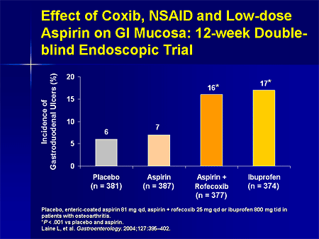 Nonsteroidal Anti-inflammatory Drug-Related Gastrointestinal Complications