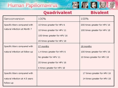 Different Perspectives: Case Studies in HPV Management