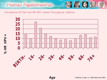 Different Perspectives: Case Studies in HPV Management