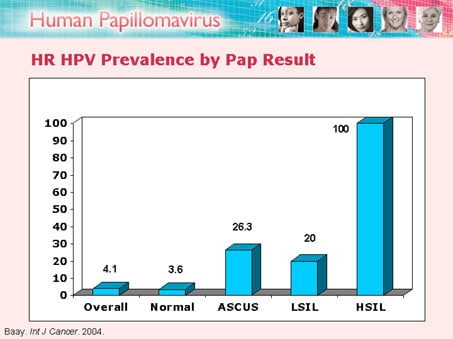 Different Perspectives: Case Studies in HPV Management