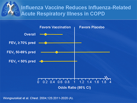 Guidelines, Pharmacotherapy, Options for Treatment of Patients With COPD