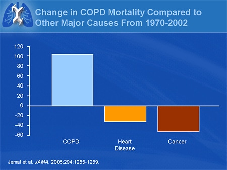 Guidelines, Pharmacotherapy, Options for Treatment of Patients With COPD