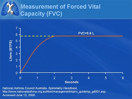 Guidelines, Pharmacotherapy, Options for Treatment of Patients With COPD