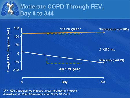 Guidelines, Pharmacotherapy, Options for Treatment of Patients With COPD