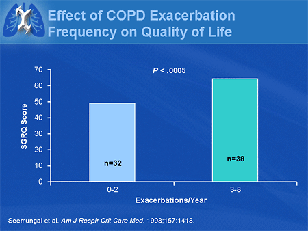 Guidelines, Pharmacotherapy, Options for Treatment of Patients With COPD