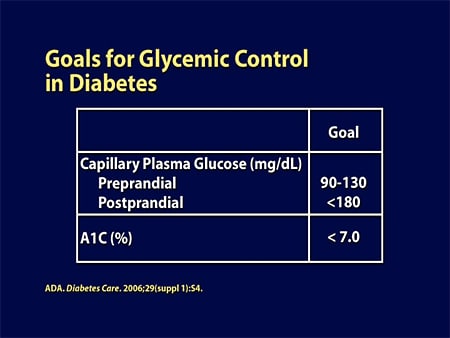 Insulin-Treated Type 2 Diabetes: Balancing Physiologic and Individual Needs