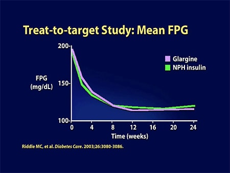 Insulin-Treated Type 2 Diabetes: Balancing Physiologic and Individual Needs