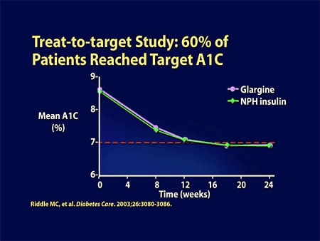 Insulin-Treated Type 2 Diabetes: Balancing Physiologic and Individual Needs