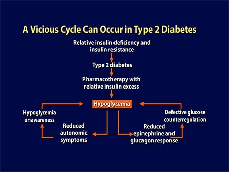 Insulin-Treated Type 2 Diabetes: Balancing Physiologic and Individual Needs