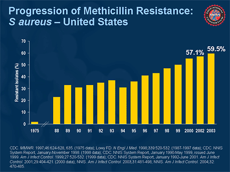 Community-Acquired and Healthcare-Associated MRS