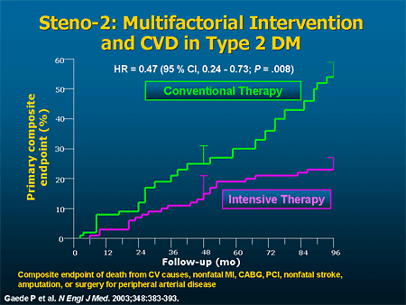 Type 2 Diabetes: Reducing Insulin Resistance and Cardiovascular Risk