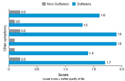 Rhinitis: Inflammation and Intervention