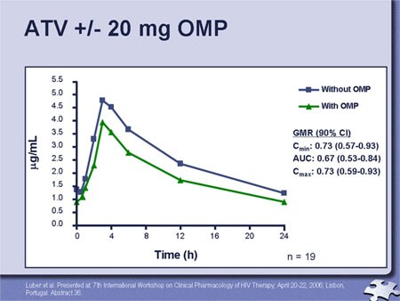Once-Daily Protease Inhibitor Regimens