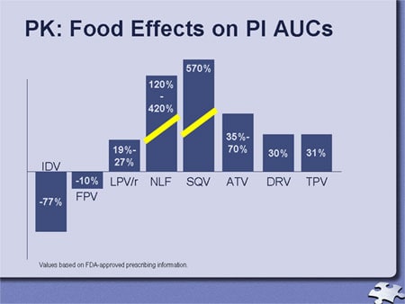 Once-Daily Protease Inhibitor Regimens