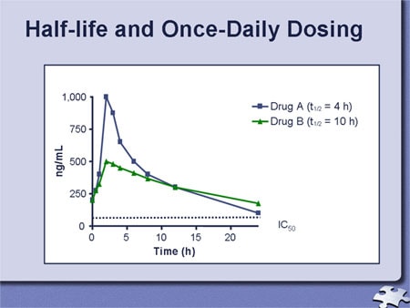 Once-Daily Protease Inhibitor Regimens