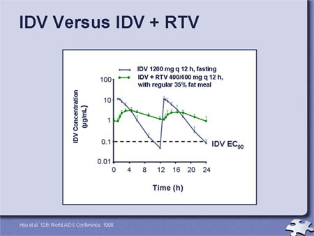 Once-Daily Protease Inhibitor Regimens
