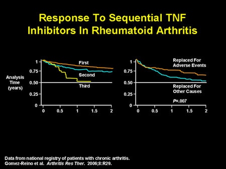 Refining the Role of TNF Antagonists for Crohn's Disease