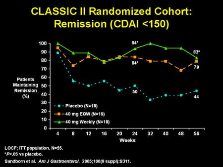 Refining the Role of TNF Antagonists for Crohn's Disease