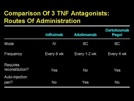 Refining the Role of TNF Antagonists for Crohn's Disease