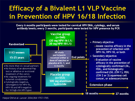 Preventing STD-Related Cancers: An Update on Vaccination Strategies