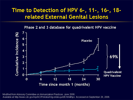 Preventing STD-Related Cancers: An Update on Vaccination Strategies