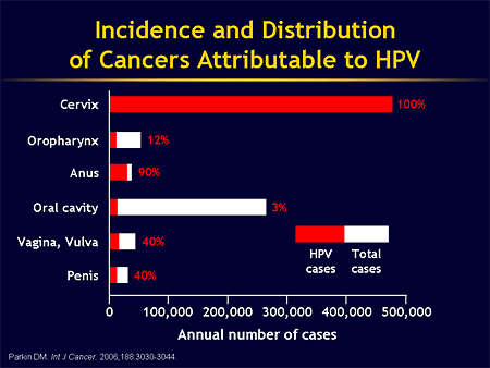 Preventing STD-Related Cancers: An Update on Vaccination Strategies