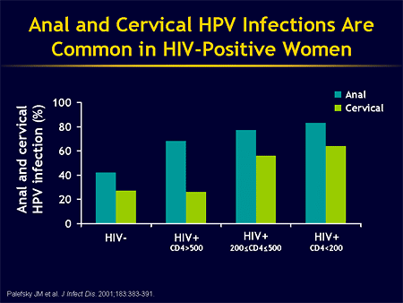 Preventing STD-Related Cancers: An Update on Vaccination Strategies