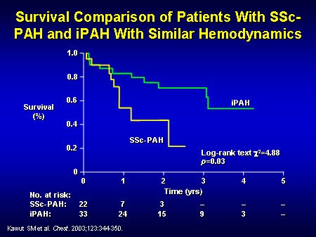 Vascular Complications of Systemic Sclerosis