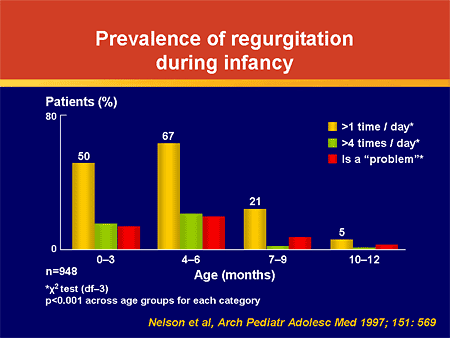 Clinical Inquiries in Pediatric Acid-related Disorders