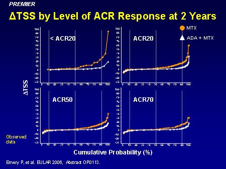 Changing the Treatment of Rheumatic Diseases: Optimal Use of Biologic ...