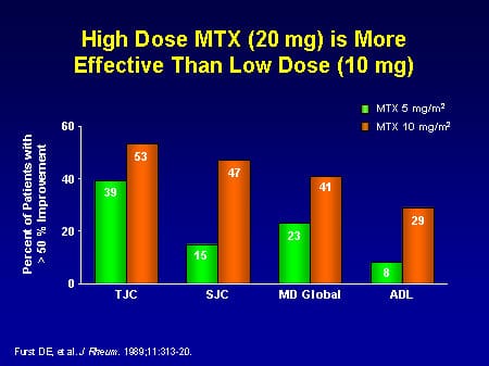 Changing the Treatment of Rheumatic Diseases: Optimal Use of Biologic ...