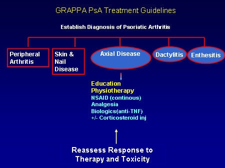 Changing the Treatment of Rheumatic Diseases: Optimal Use of Biologic ...