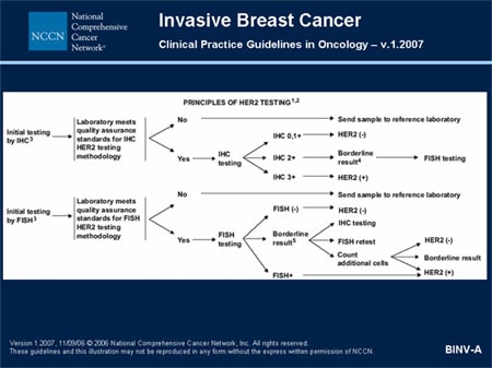 NCCN Clinical Practice Guidelines in Oncology: Breast Cancer
