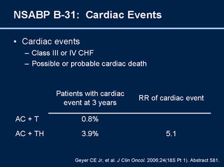 NCCN Clinical Practice Guidelines in Oncology: Breast Cancer