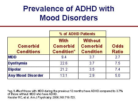 Depression and Comorbid ADHD